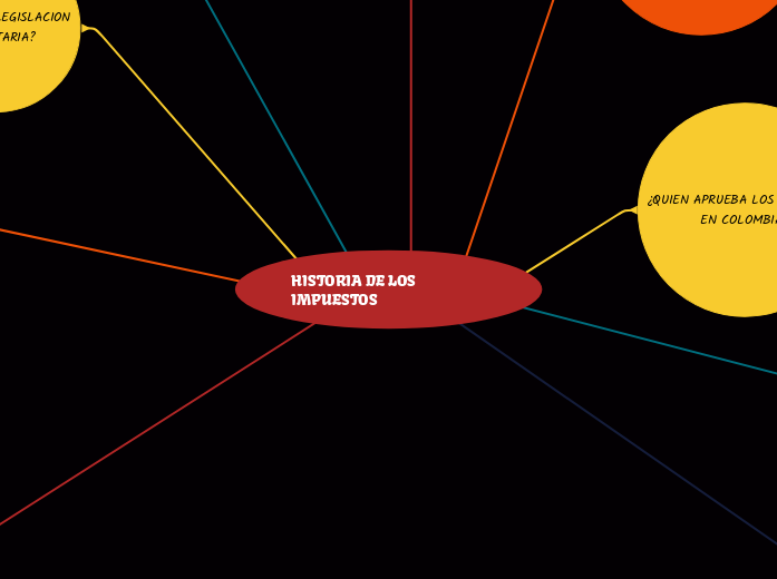 HISTORIA DE LOS IMPUESTOS - Mind Map
